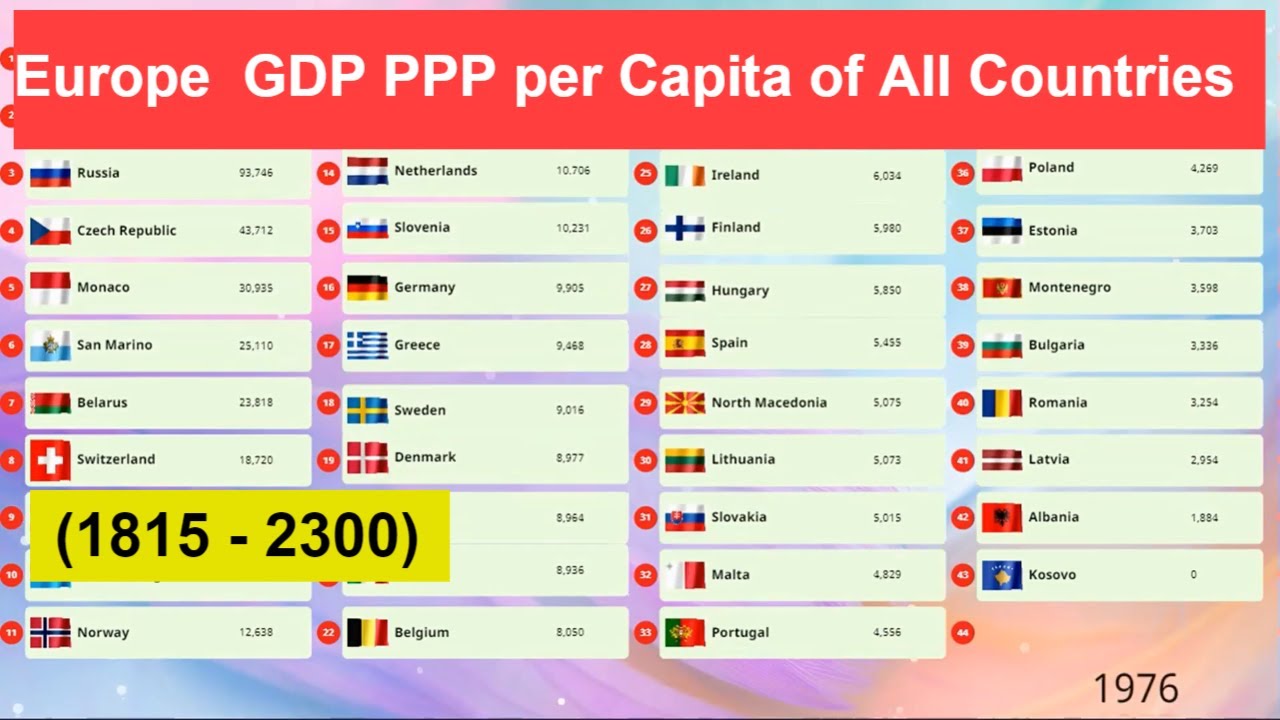 Europe GDP PPP per Capita of All Countries from 1815 to 2300 - Economy ...