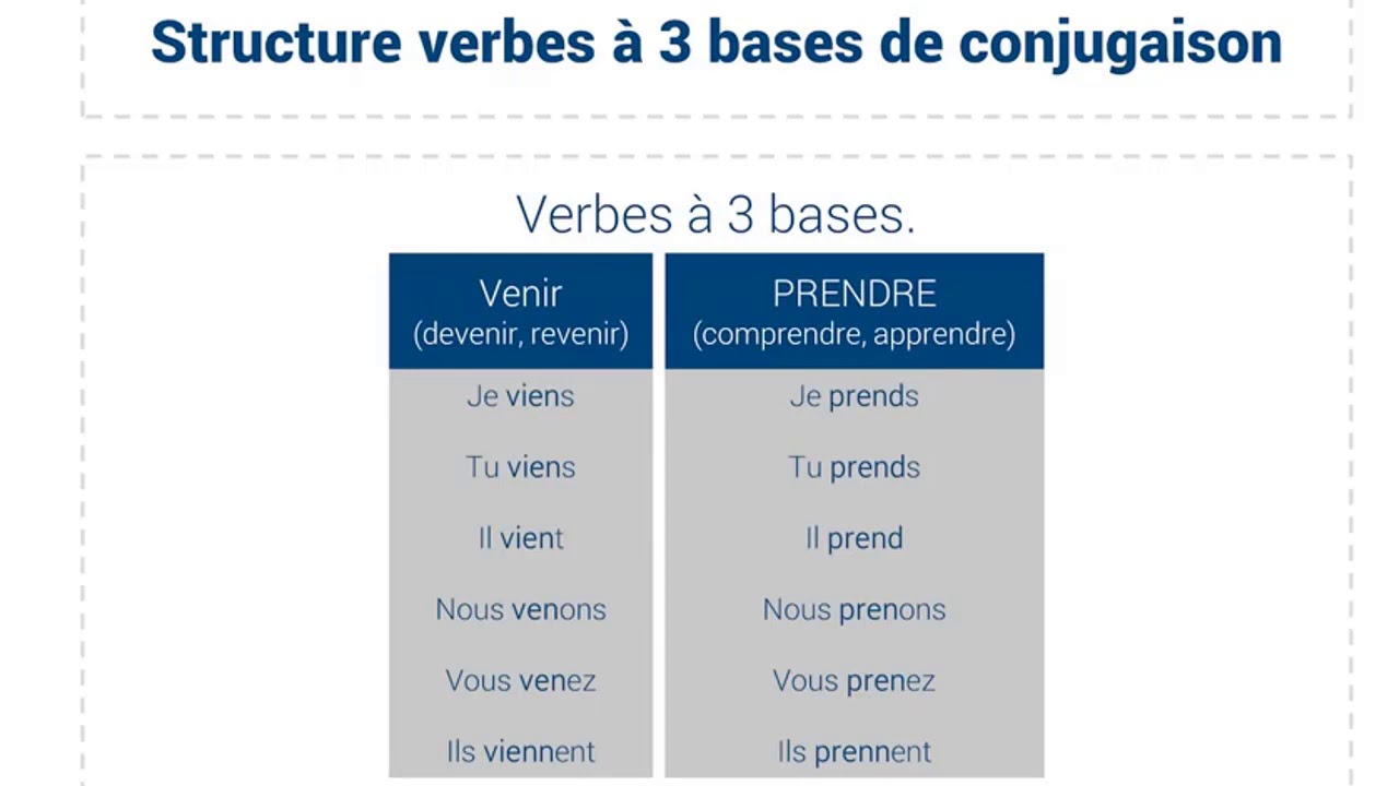 Les secrets de la conjugaison : Verbes à 3 bases - YouTube