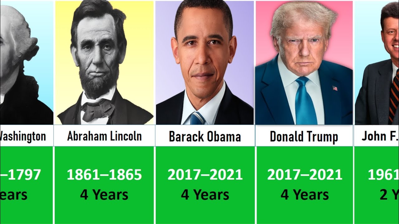 "All U.S. Presidents in One Epic Timeline 🇺( 1789 -2025) - YouTube