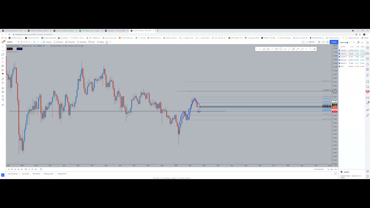 Forex trading Sunday market breakdown week 39 - YouTube
