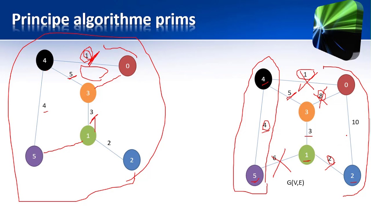 Minimum Spaning Tree (MST) (arbre couvrante minimum) utilisant ...