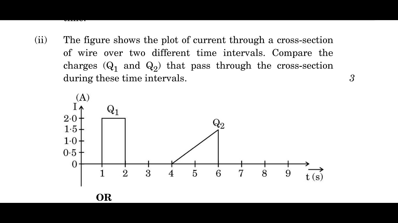 the figure shows the plot of current through a cross section of wire ...
