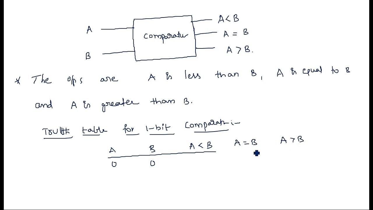 Comparator | 1-bit | Truth Table | Logic Circuit | STLD | Lec-83 - YouTube