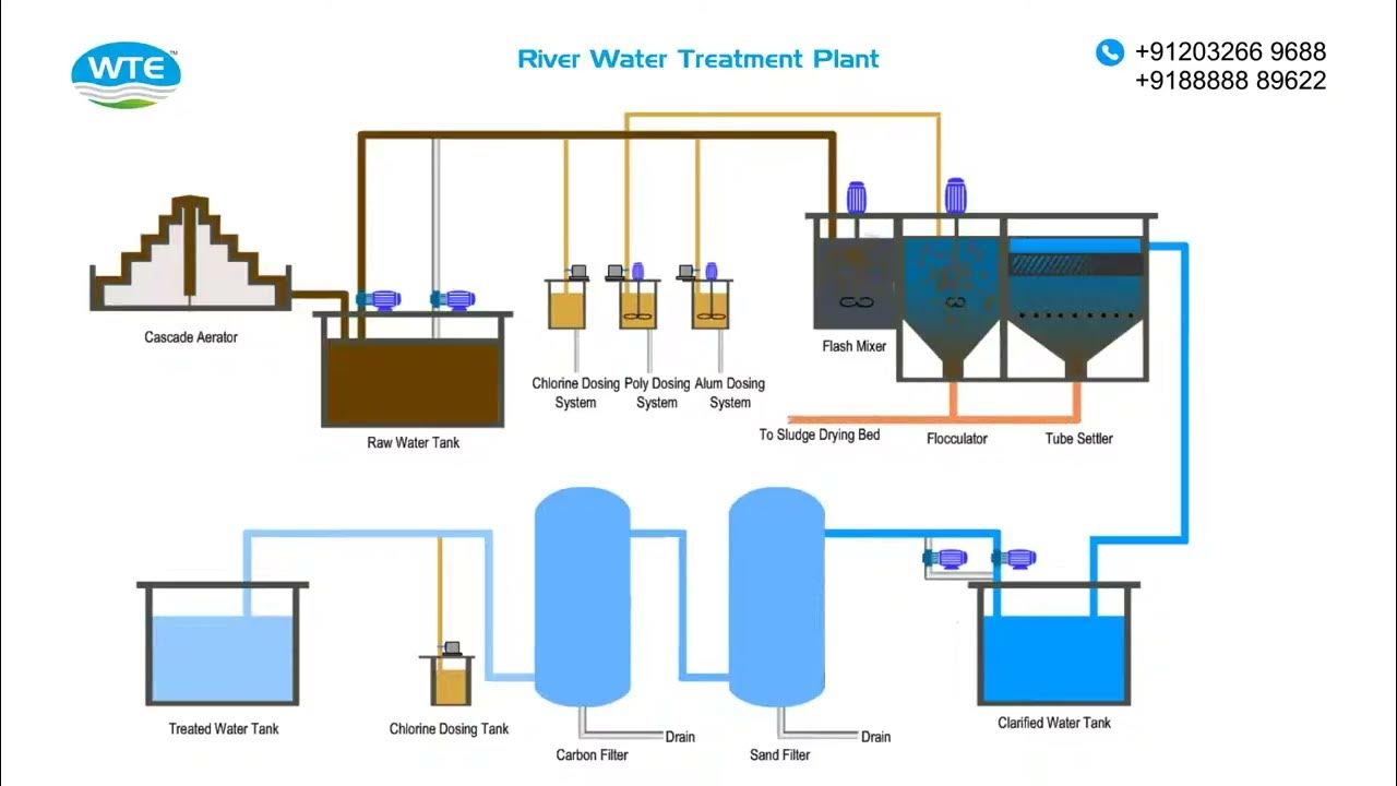 River Water Treatment By WTE INFRA PROJECTS PVT.LTD.PUNE - YouTube
