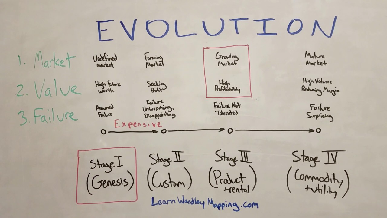 Evolution and Being in Genesis - YouTube