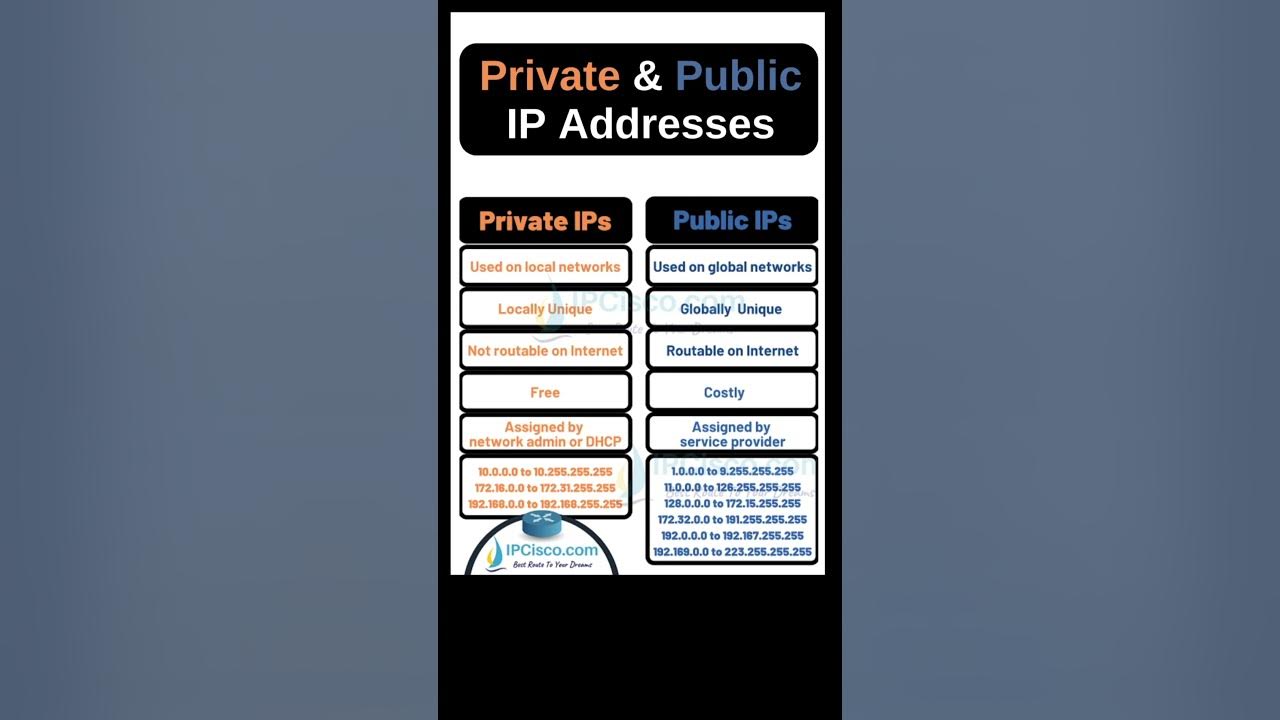 Private versus Public IP Addressing | IPCisco.com - YouTube