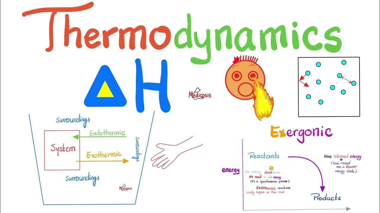 Thermodynamics (Energy& Disorder)...Enthalpy and Entropy..,Exothermic ...