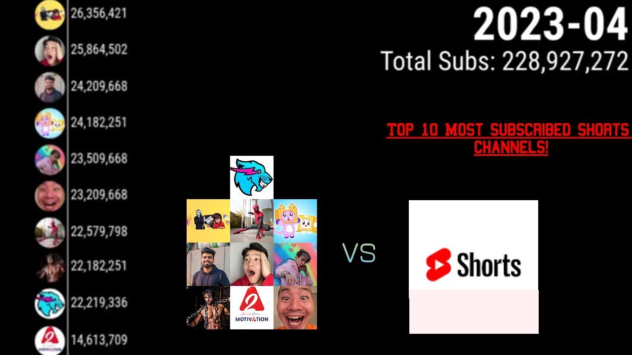 Top 10 Most Subscribed Shorts Channels! 2020 - 2028 - YouTube