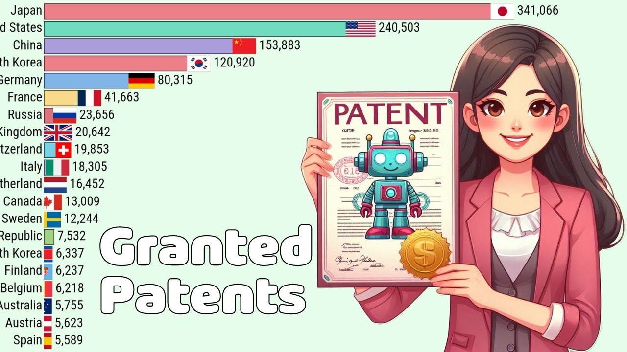 The Countries with the Most Patent Granted in the World (1980 - 2022 ...