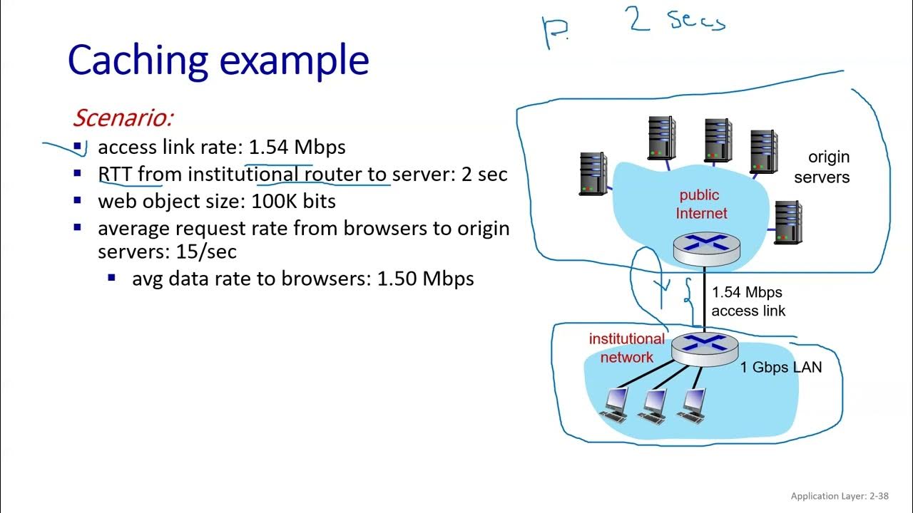Web Cache Conditional GET - W06 02 Ch02 - YouTube
