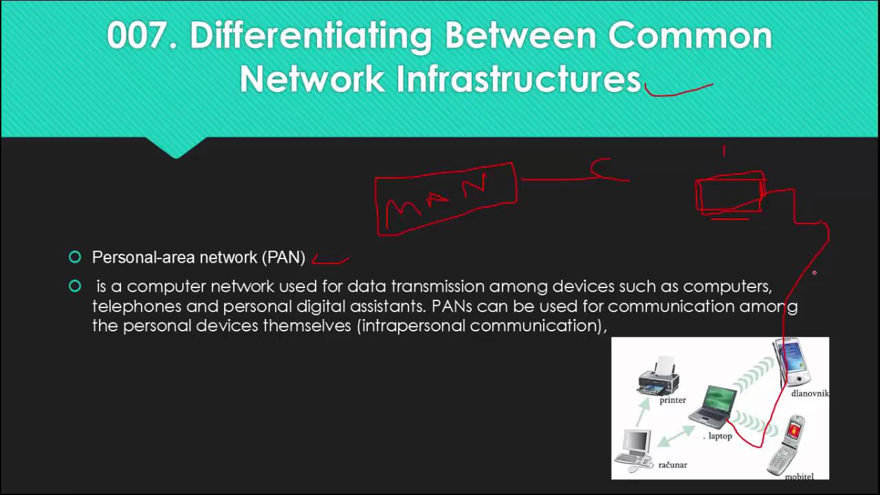 032 Personal area network PAN - YouTube