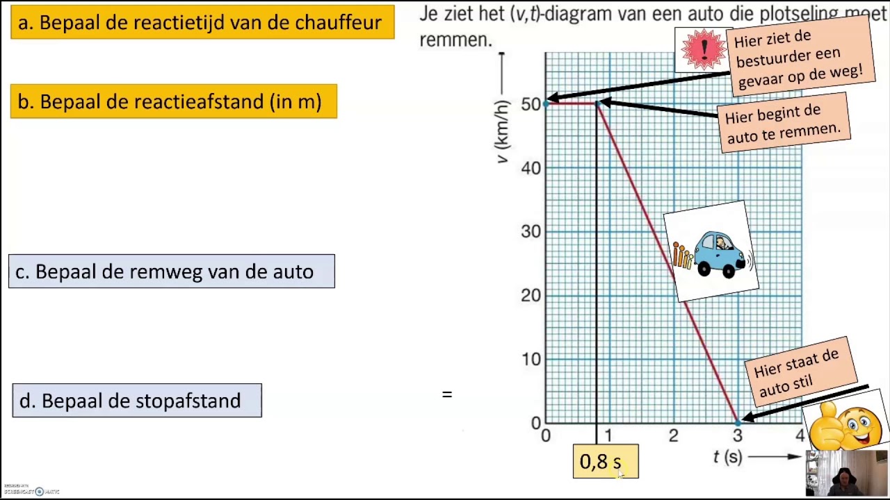 4 4 Reactietijd, afstand, remweg en stopafstand bepalen uit vt grafiek ...