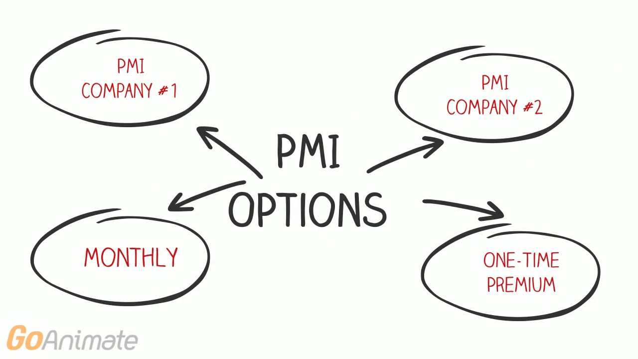 PMI Monthly vs. One-Time Payment Options - YouTube