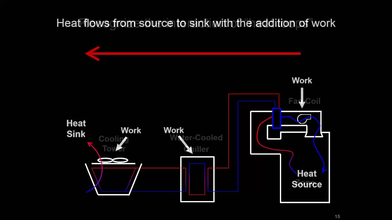 Recognizing load management "heat loops" - YouTube