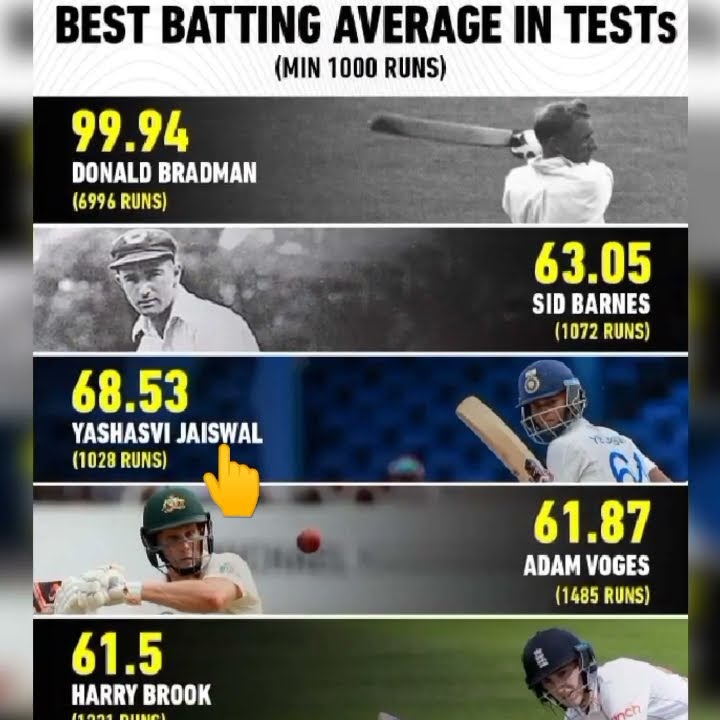 Best batting average in test cricket minimum 1000 run #cricket #icc # ...