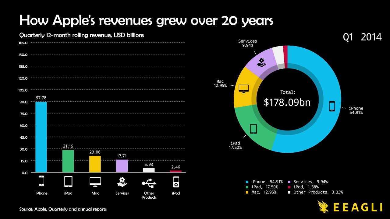 20 years of Apple's revenue history in a minute - YouTube