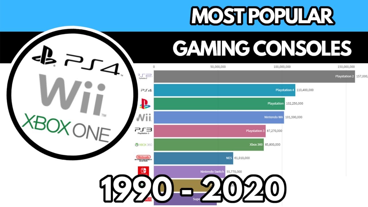 Most Popular Gaming Consoles (1990-2020) - YouTube