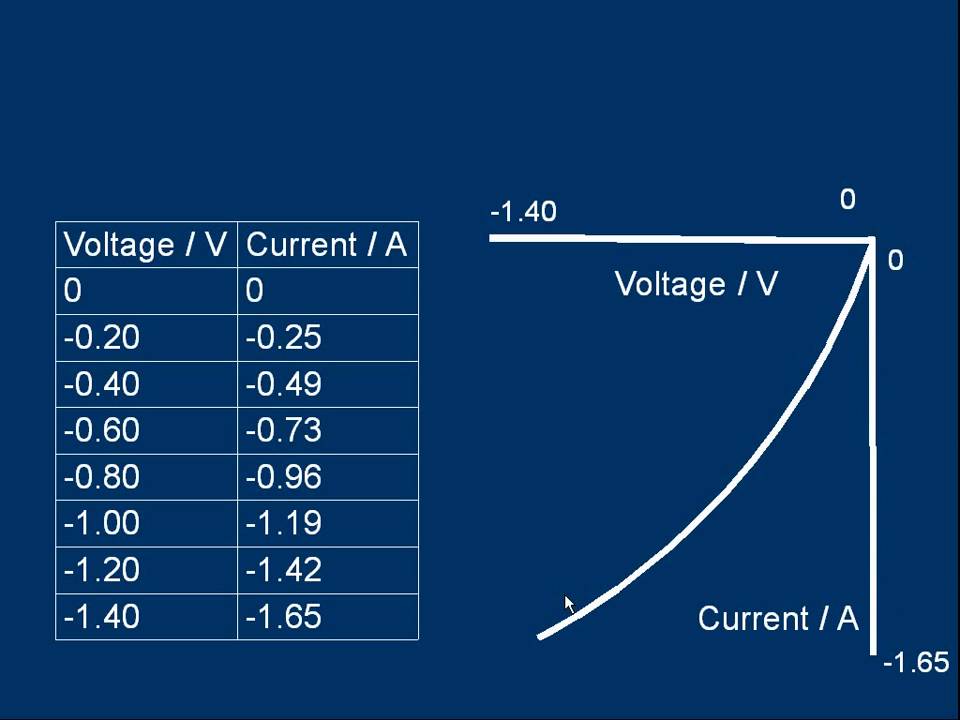 GCE (A level) Physics E05 IV (Characteristic) Curves Part 1 of 2 - YouTube