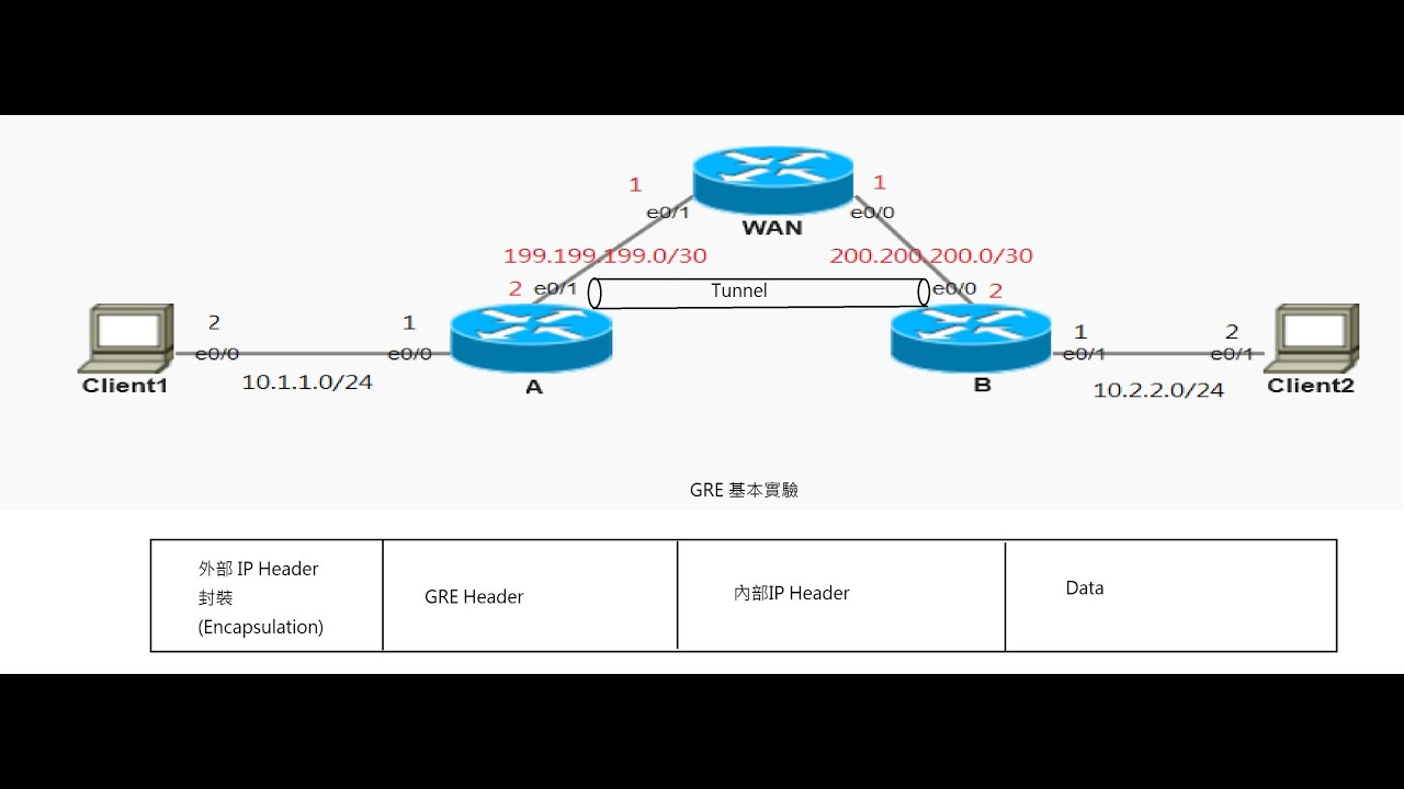 Cisco GRE Simple LAB - YouTube