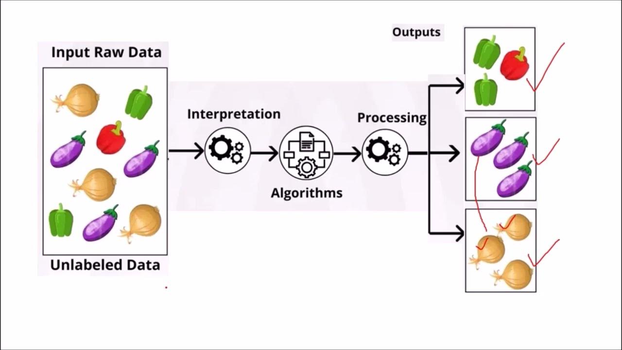 UnSupervised Machine Learning | Lecture 3 | Concepts of Machine Learning - YouTube