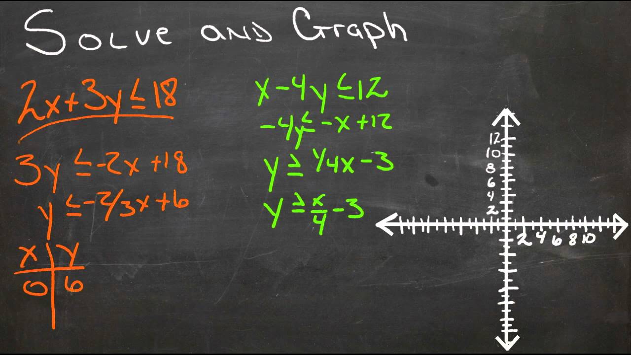 Systems of Linear Inequalities: An Explanation (Algebra I) - YouTube