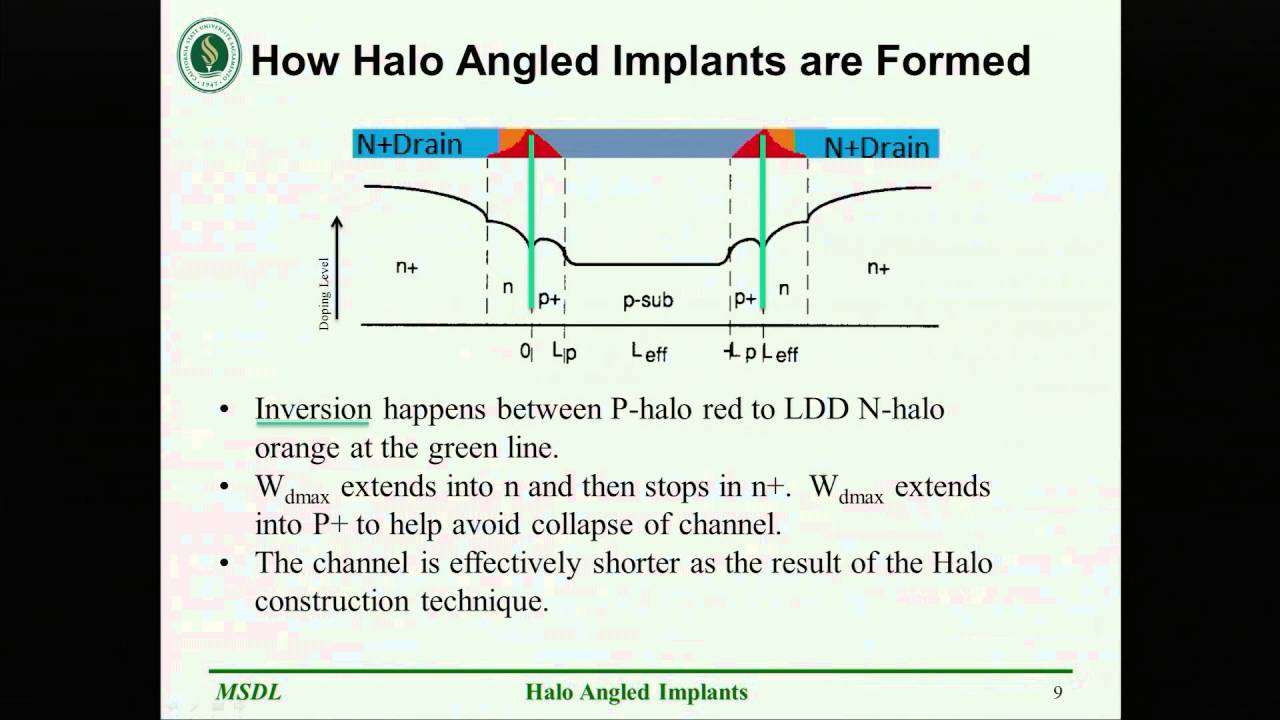 Halo Angled Implants - YouTube