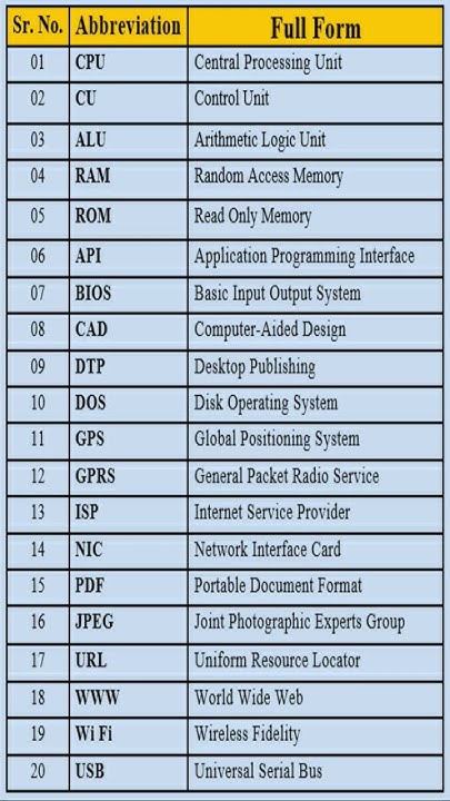 Most Commonly Used Computer Full Forms - YouTube
