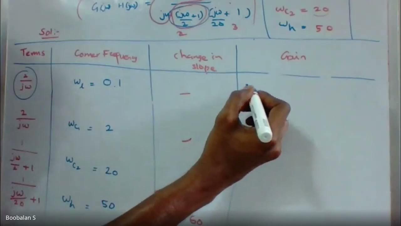 Bode Plot Control System Problem Solving - YouTube