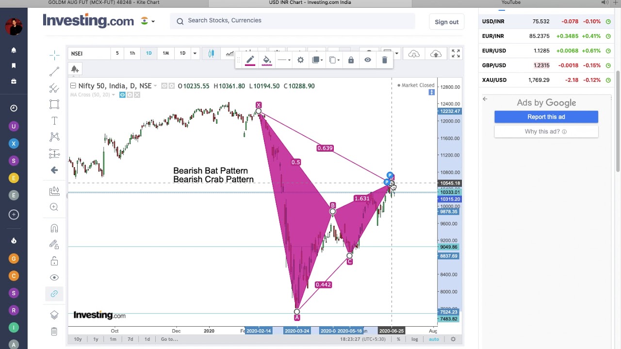 Market Predictions through chart patterns and price action - YouTube