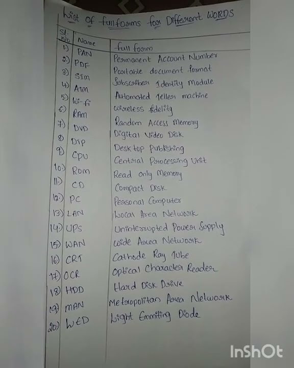 List of Full forms ( Abbreviations) for Different Words in daily usuage ...