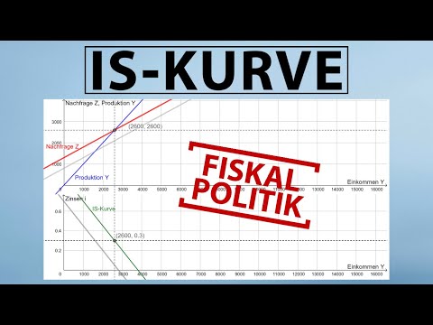 IS-KURVE | Herleitung (grafisch und rechnerisch) und Verschiebung (Fiskalpolitik)