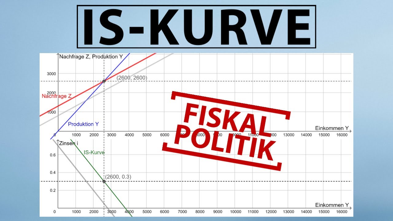 IS-KURVE | Herleitung (grafisch und rechnerisch) und Verschiebung ...