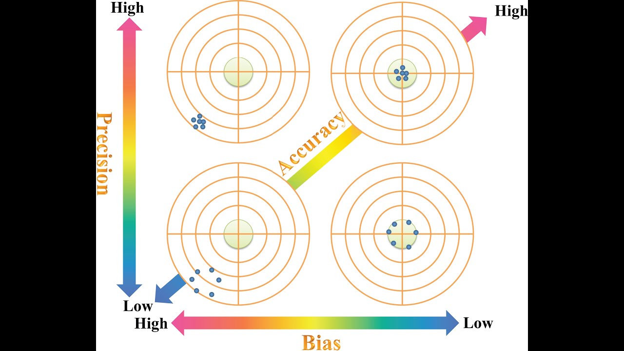 Accuracy of measuring system (Ch 4 part 1) - YouTube
