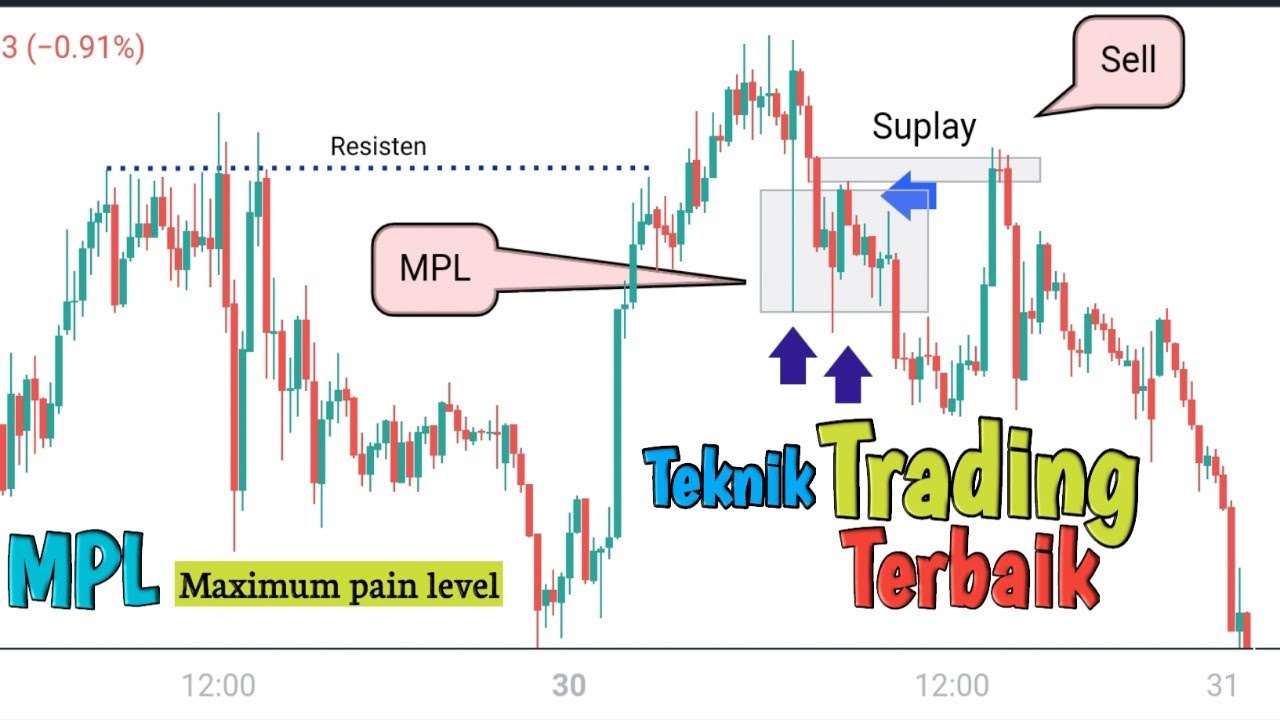 MPL (maximum pain level) || TEKNIK TRADING TERBAIK - YouTube
