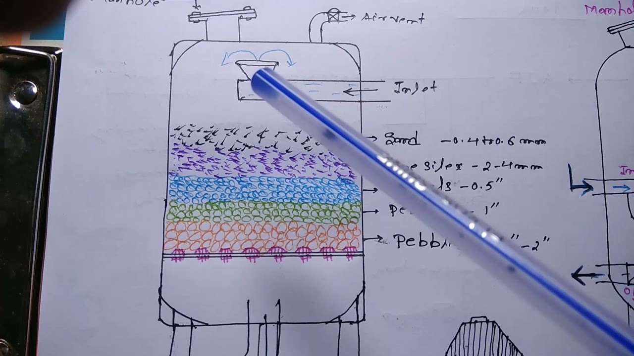 #MGF#MULTIGRADE FILTER - YouTube