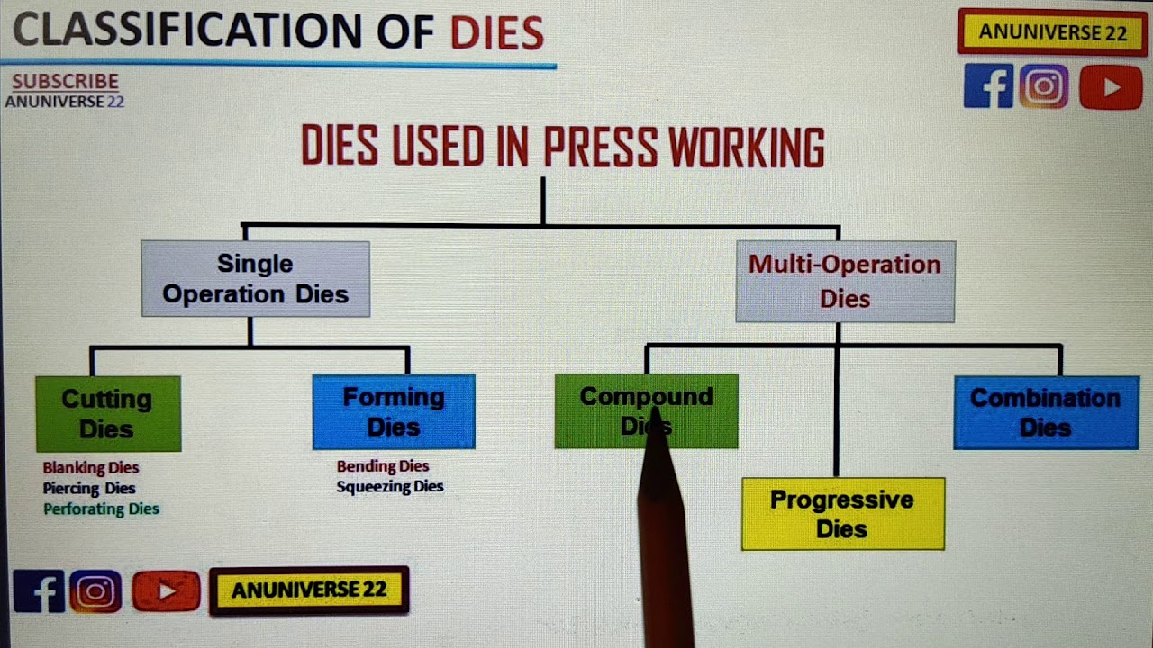 Types of Dies - YouTube