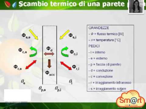 PILLOLA 6 Caratteristiche dell involucro edilizio opaco - YouTube
