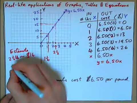 Graph 'real life' linear equations - YouTube