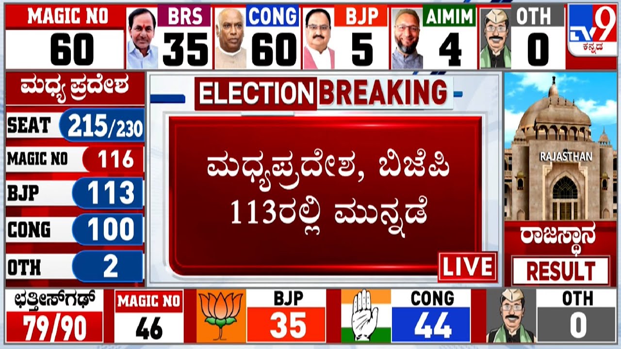 Madhya Pradesh Election Results 2023: BJP Maintains Its Lead In MP ...