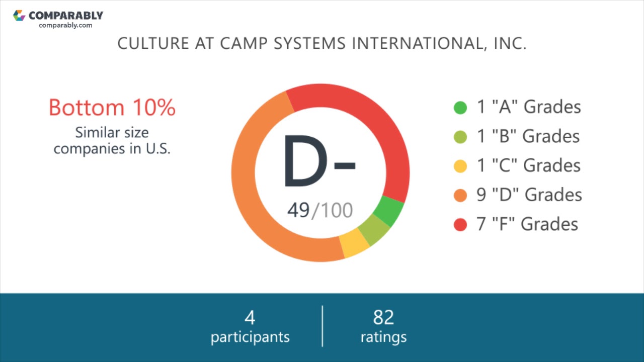 CAMP Systems International, Inc. Employee Reviews - Q3 2018 - YouTube