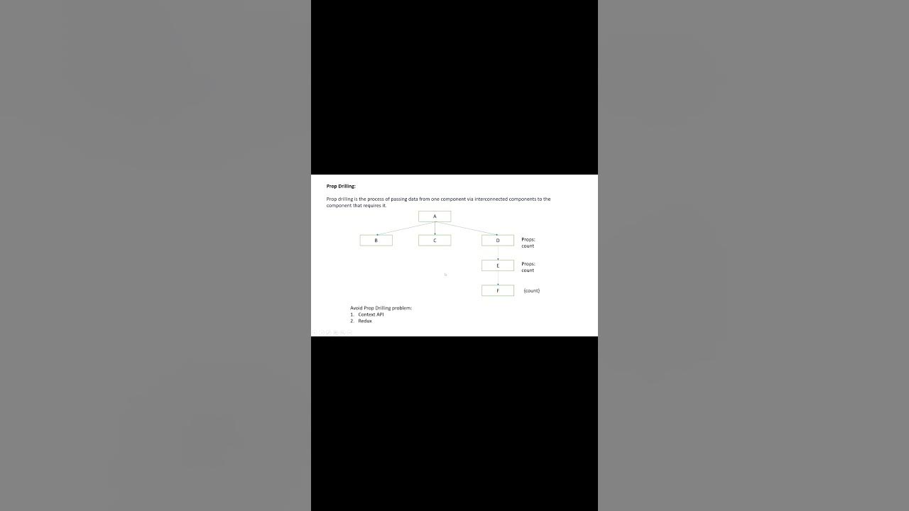 Prop Drilling in React - YouTube