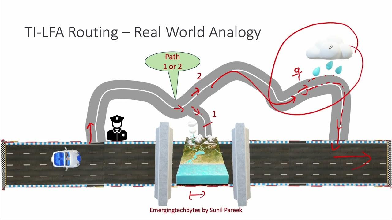 Cisco Segment Routing (SR-MPLS) - Topology Independent Loop Free Alternate (TI-LFA) Part-3 - YouTube