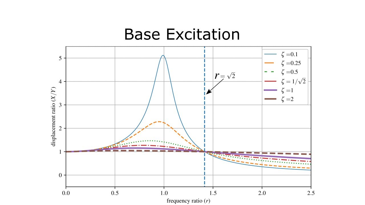 Vibration Lecture - Section 3.5 - Base Excitation - YouTube