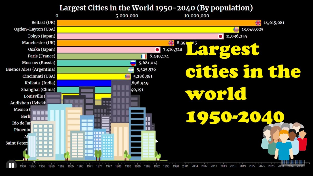 Animated Graph Shows Most Populated Cities Over The Past