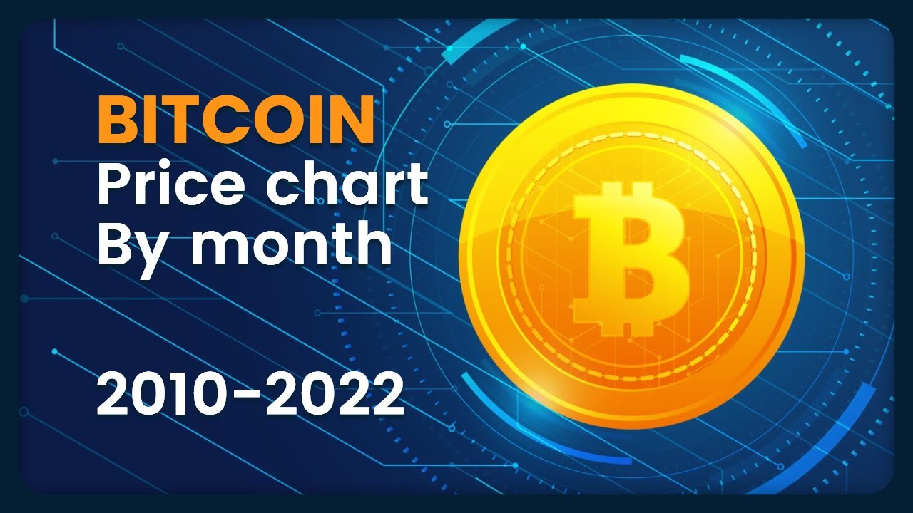 BITCOIN (BTC) Price Evolution (Monthly/USD) 2010-2022 #crypto #bitcoin ...