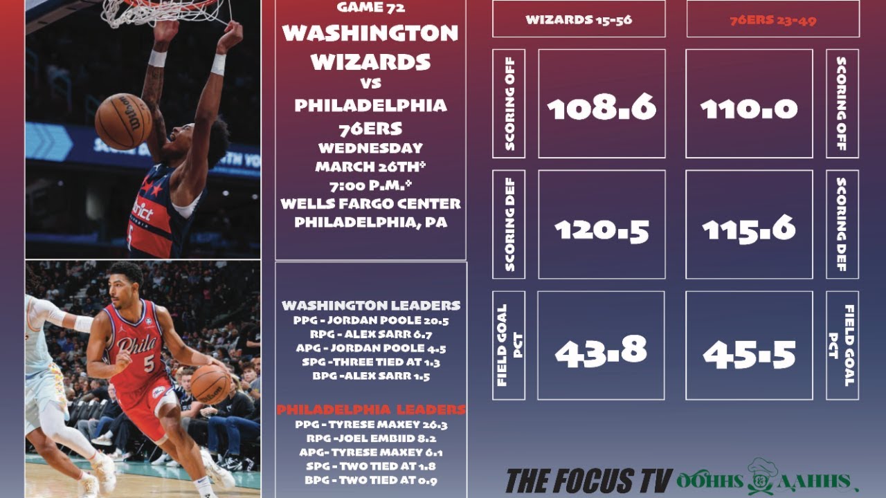 Wizards Outlook: Game 72 - WSH@PHI - YouTube
