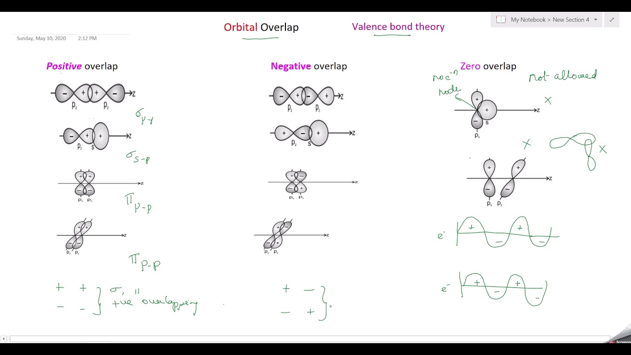 VBT - Orbital Overlap, Limitations of Valence Bond Theory (VBT) - YouTube