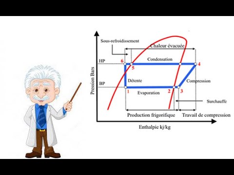 DIAGRAMME THERMODYNAMIQUE DES MACHINES DE FROID??? - YouTube
