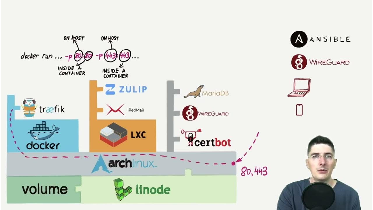 Real world DevOps project from start to finish - Traefik Part 1 - YouTube