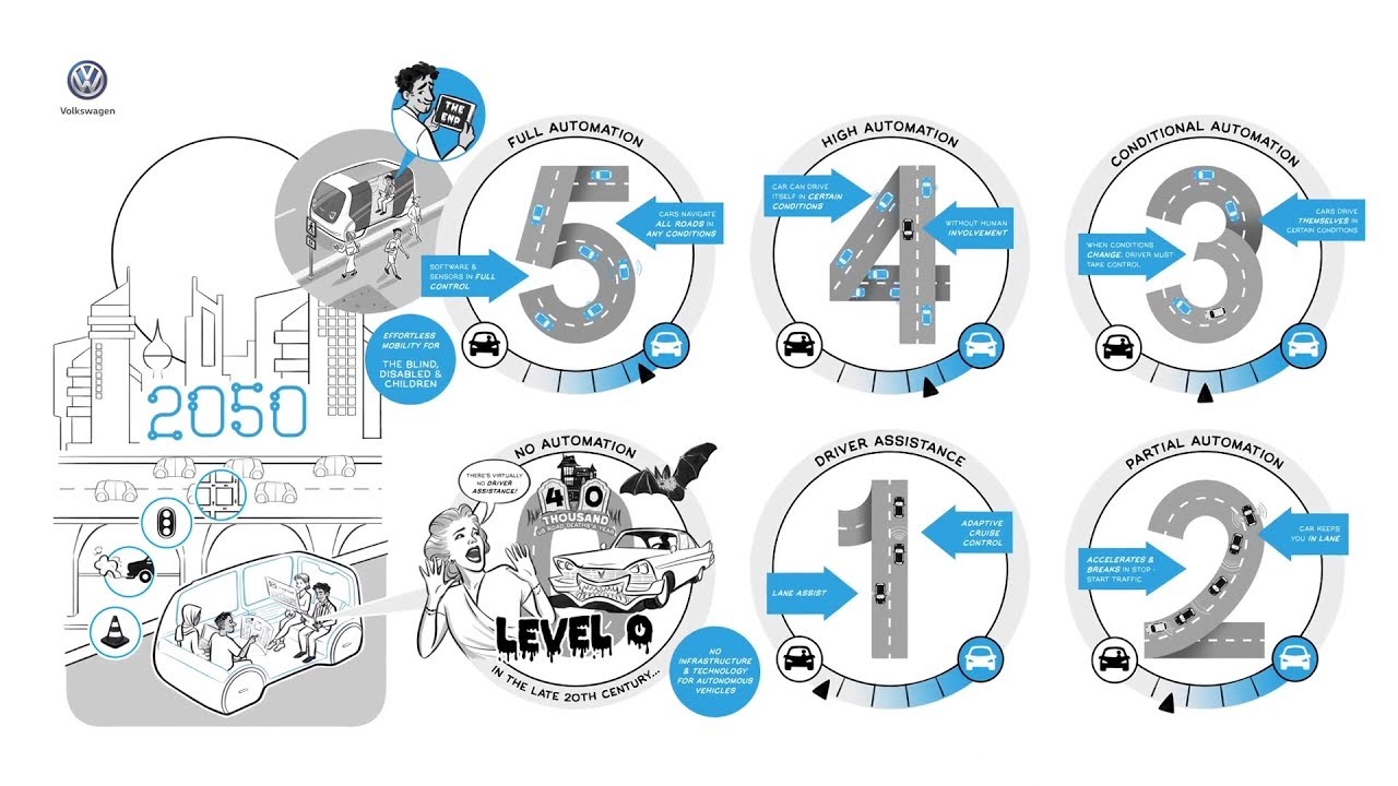 The Levels of Automation - Autonomous Cars Explained - YouTube